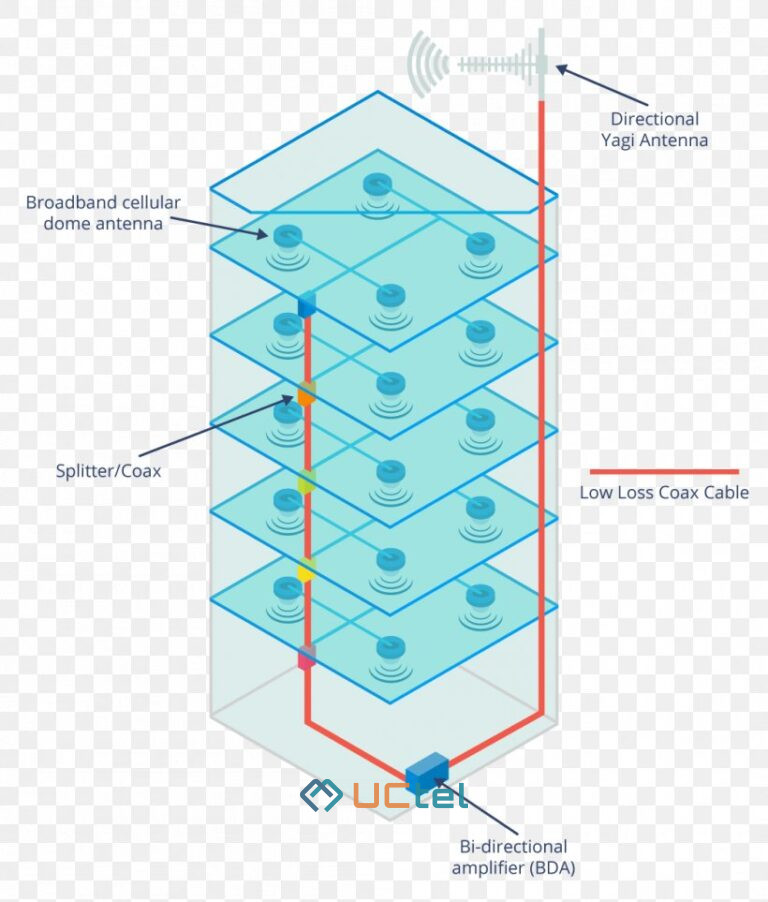 Complete Guide to DAS Solutions: Equipment and Installation | UCtel